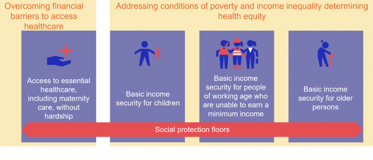 Social health protection to protect people against healthcare costs
