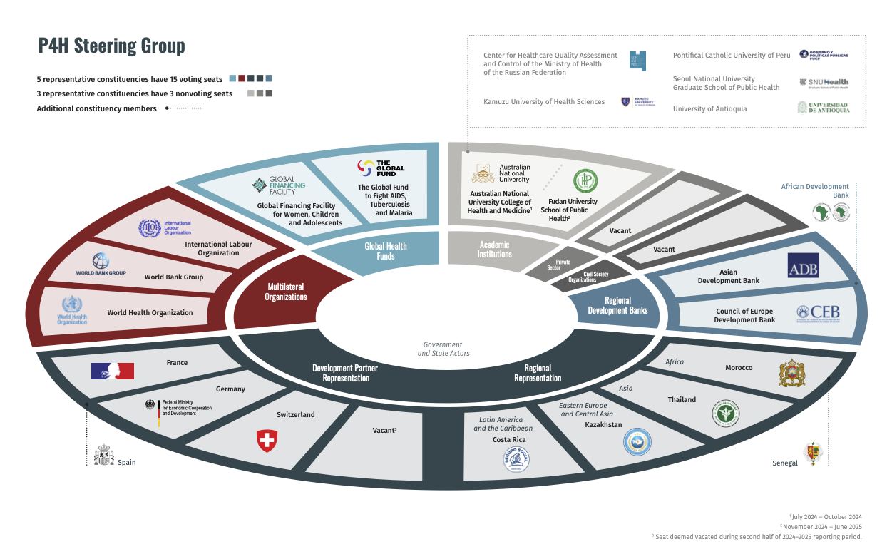 See the P4H Steering Group infographic as a PDF file